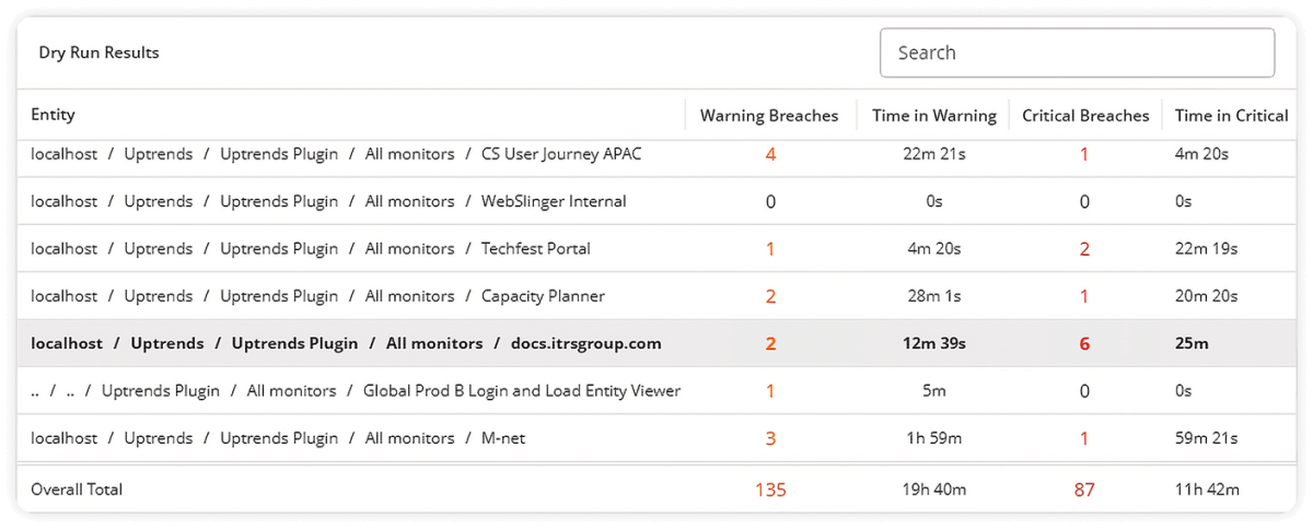 Dynamic Thresholds: Smarter, adaptive monitoring for real-time production environments